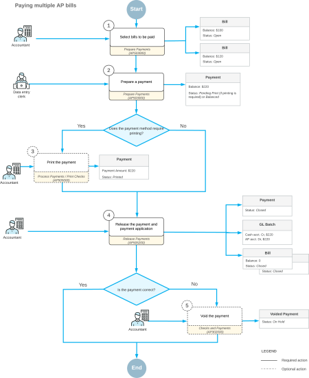 Multiple Bill Payments: General Information