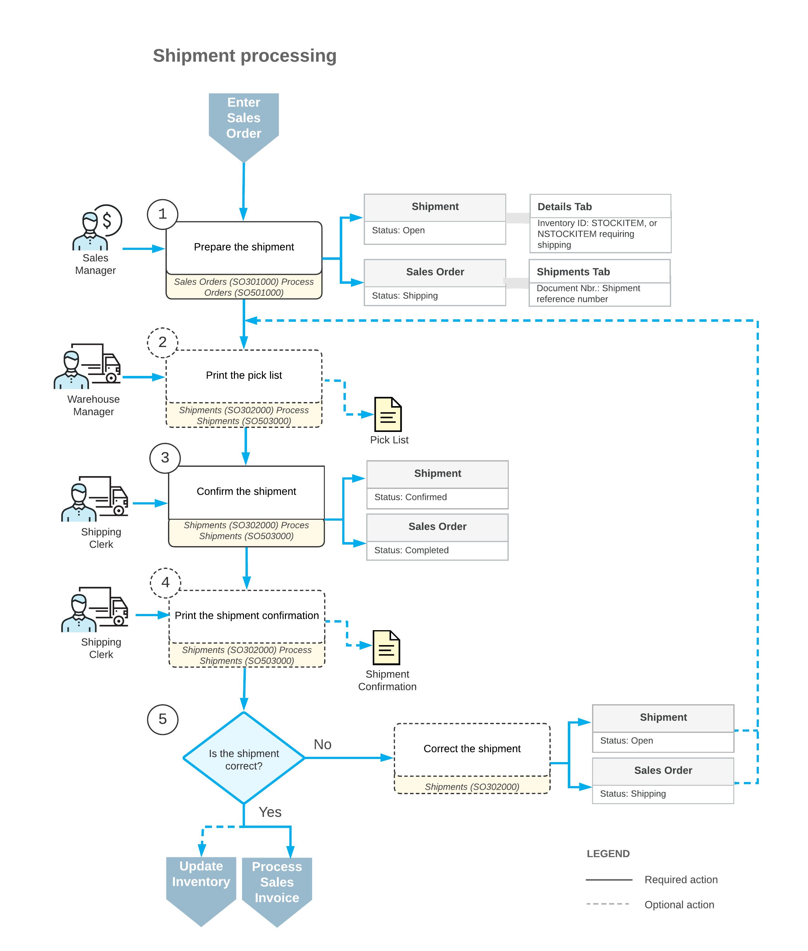Shipment Processing Steps