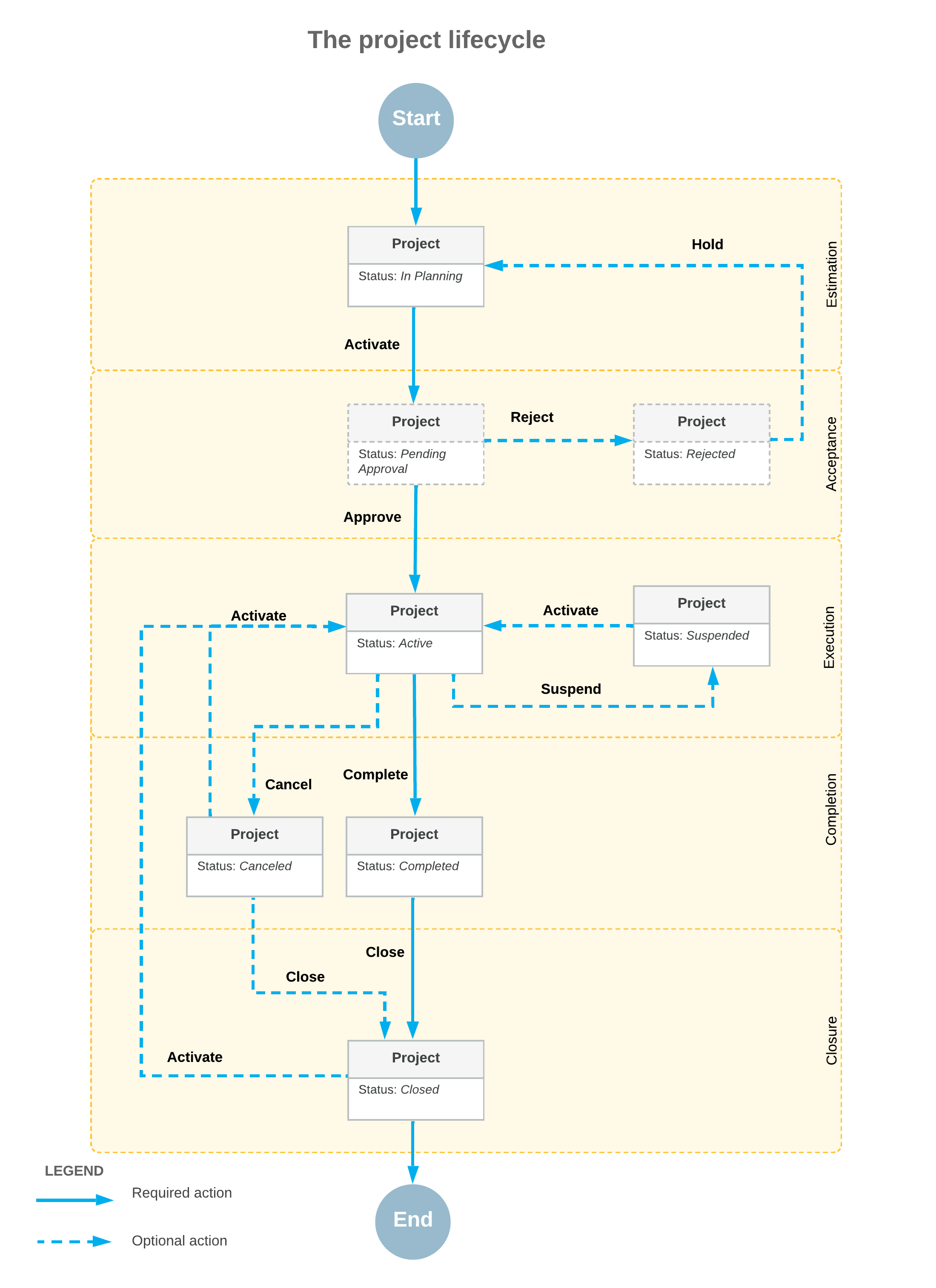 Project Creation and Processing: A Project’s Lifecycle