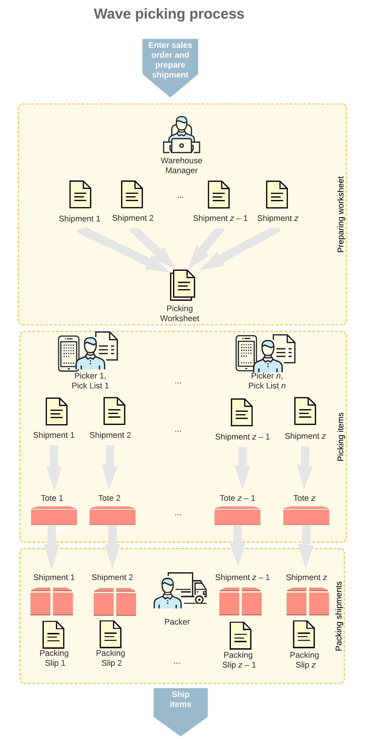 Wave Picking: General Information