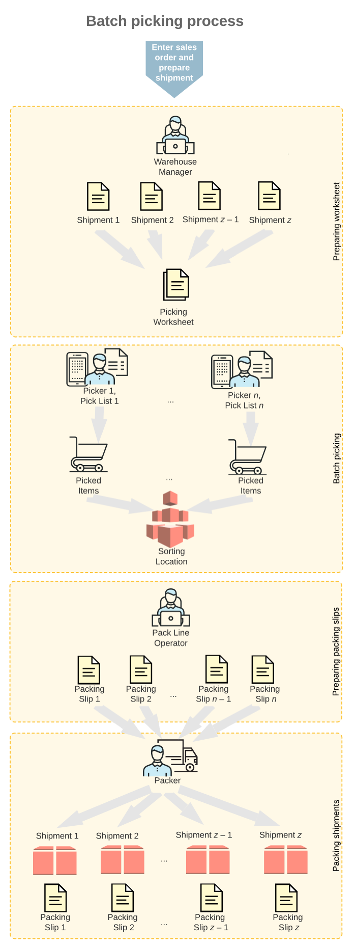 Batch Picking: General Information